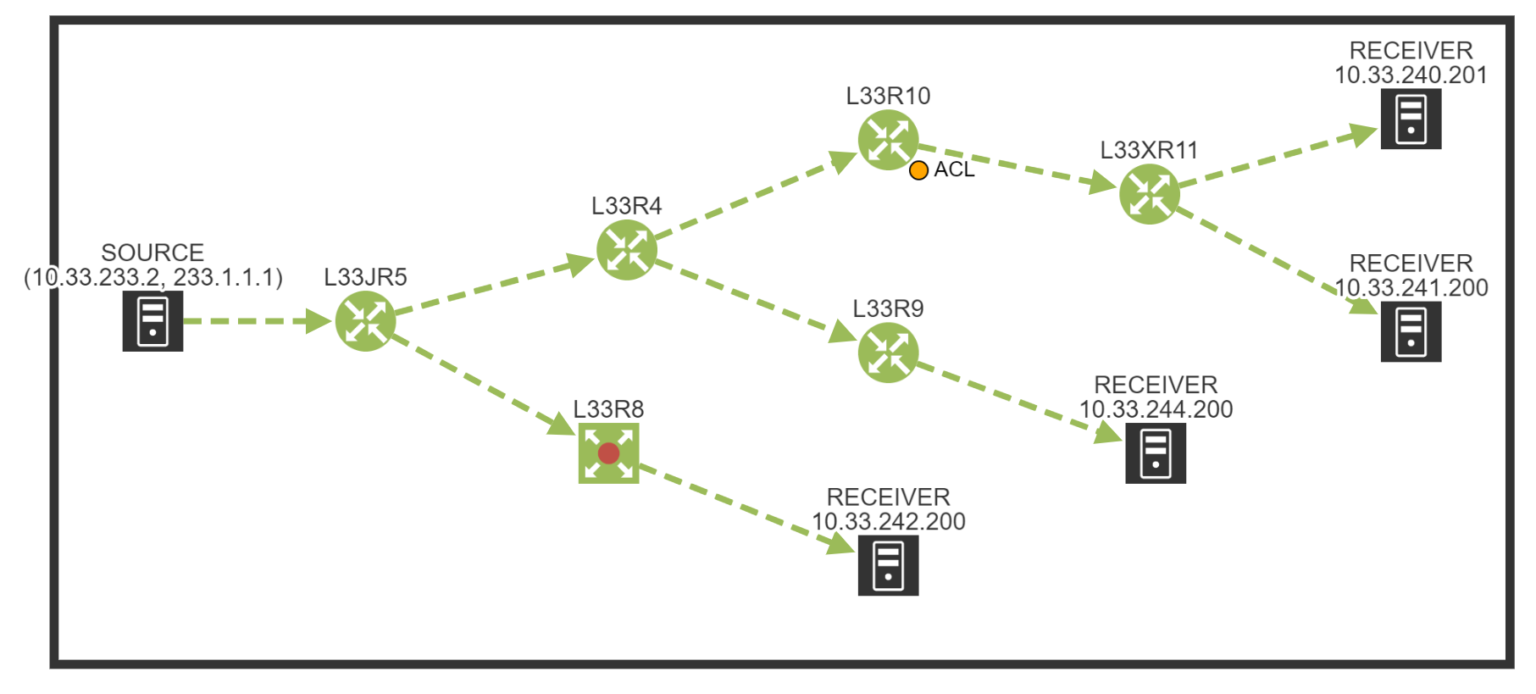 How to Troubleshoot Multicast Traffic Flows - IP Fabric