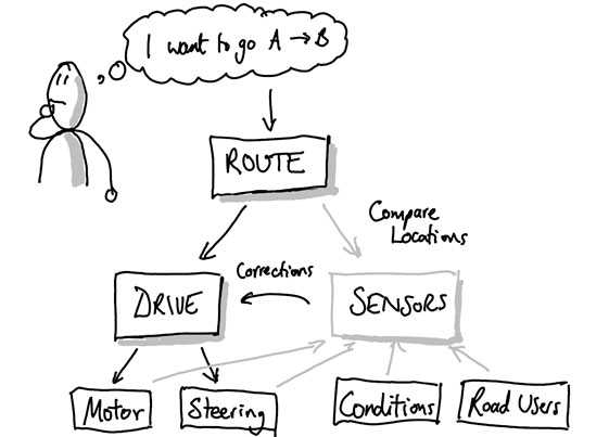 The Self-driving Network - IP Fabric: Automated Infrastructure Assurance