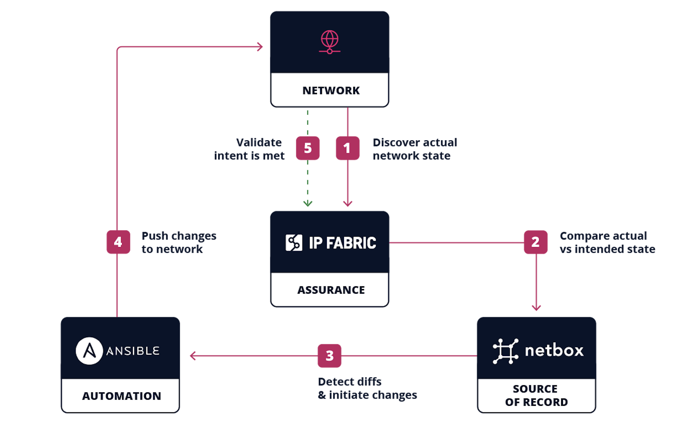 Level Up NetBox Automation in 5 Easy Steps